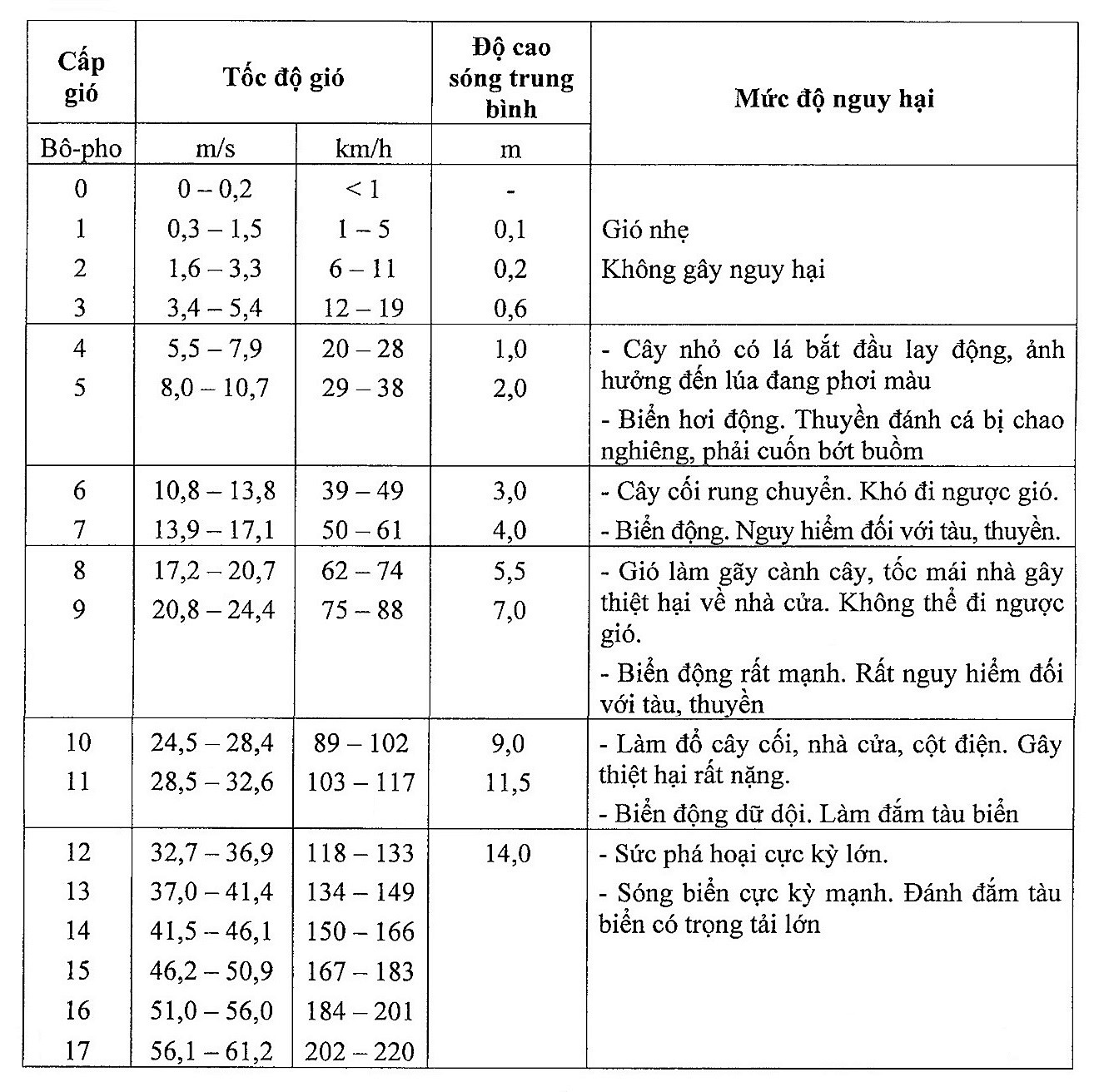 Cấp độ bão phân loại như thế nào?